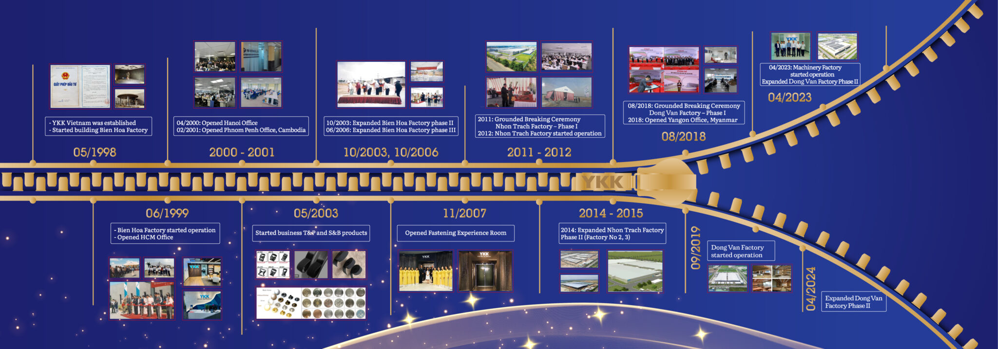 Our history - YKK Việt Nam